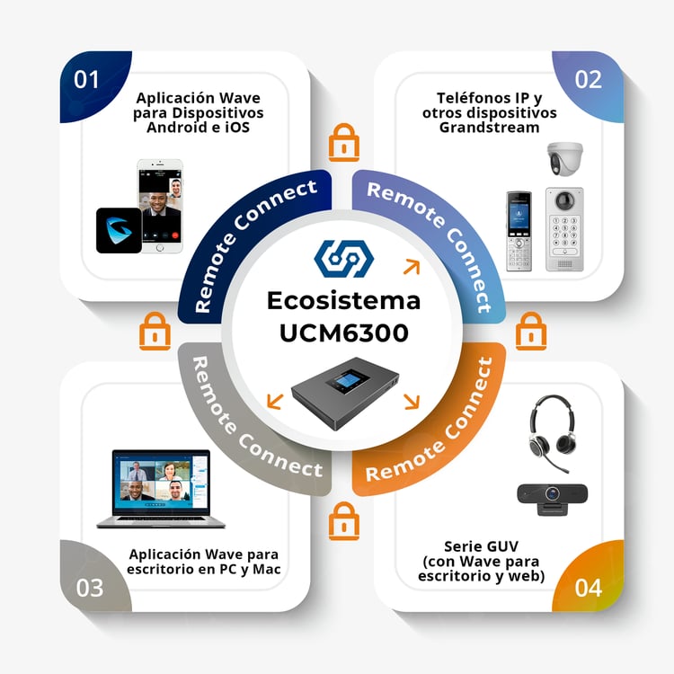 UCM6300 Ecosistema Guía de Comprador